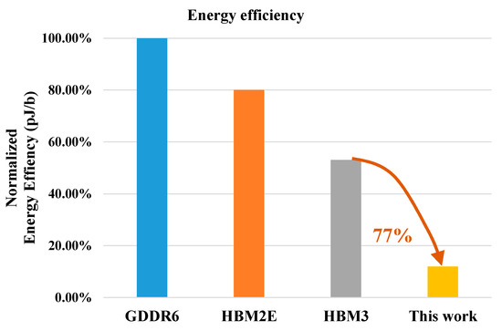A True Process-Heterogeneous Stacked Embedded DRAM Structure Based on Wafer-Level Hybrid Bonding