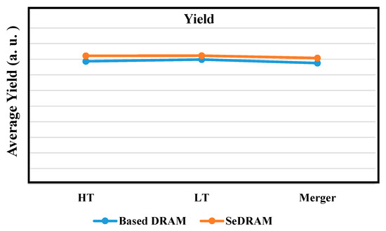 A True Process-Heterogeneous Stacked Embedded DRAM Structure Based on Wafer-Level Hybrid Bonding