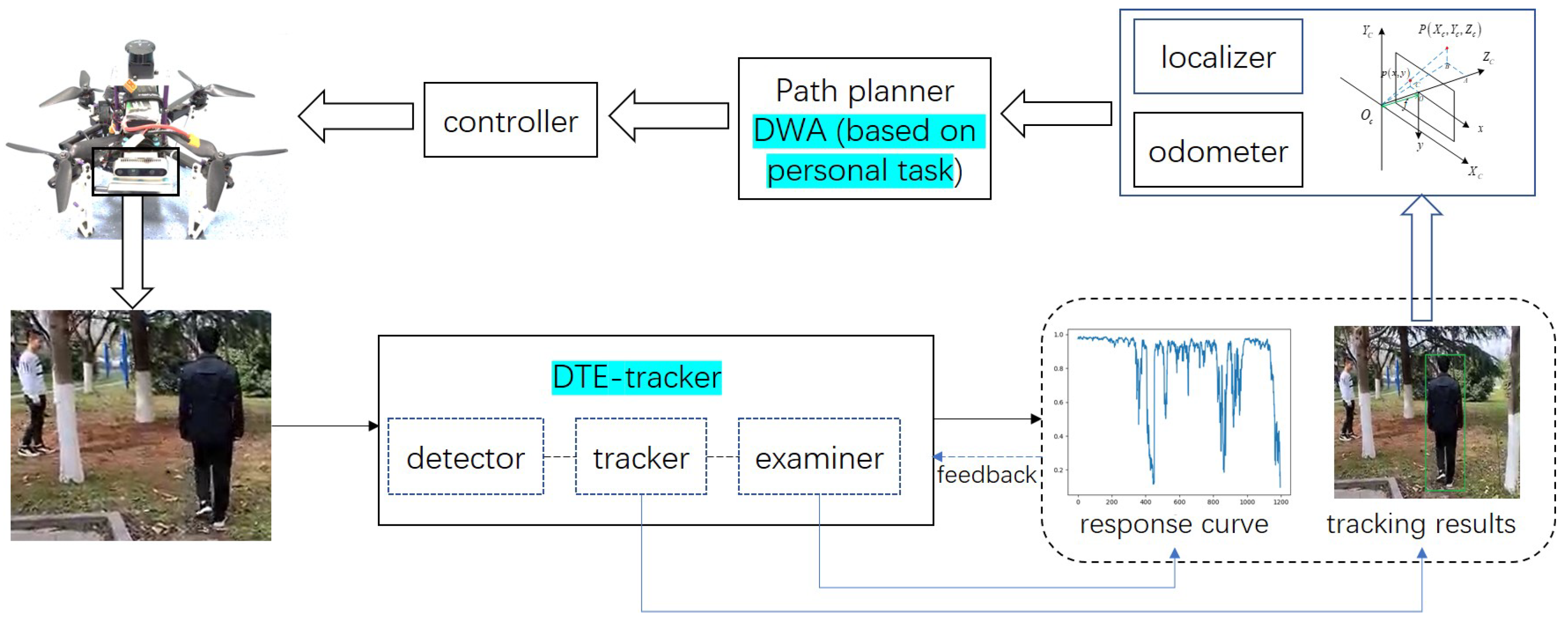 Dynamic Target Tracking of Small UAVs in Unstructured Environment