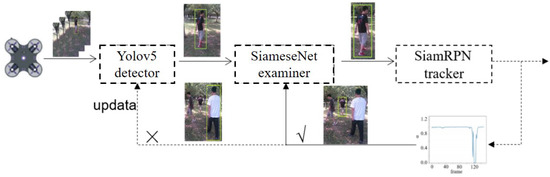 Dynamic Target Tracking of Small UAVs in Unstructured Environment
