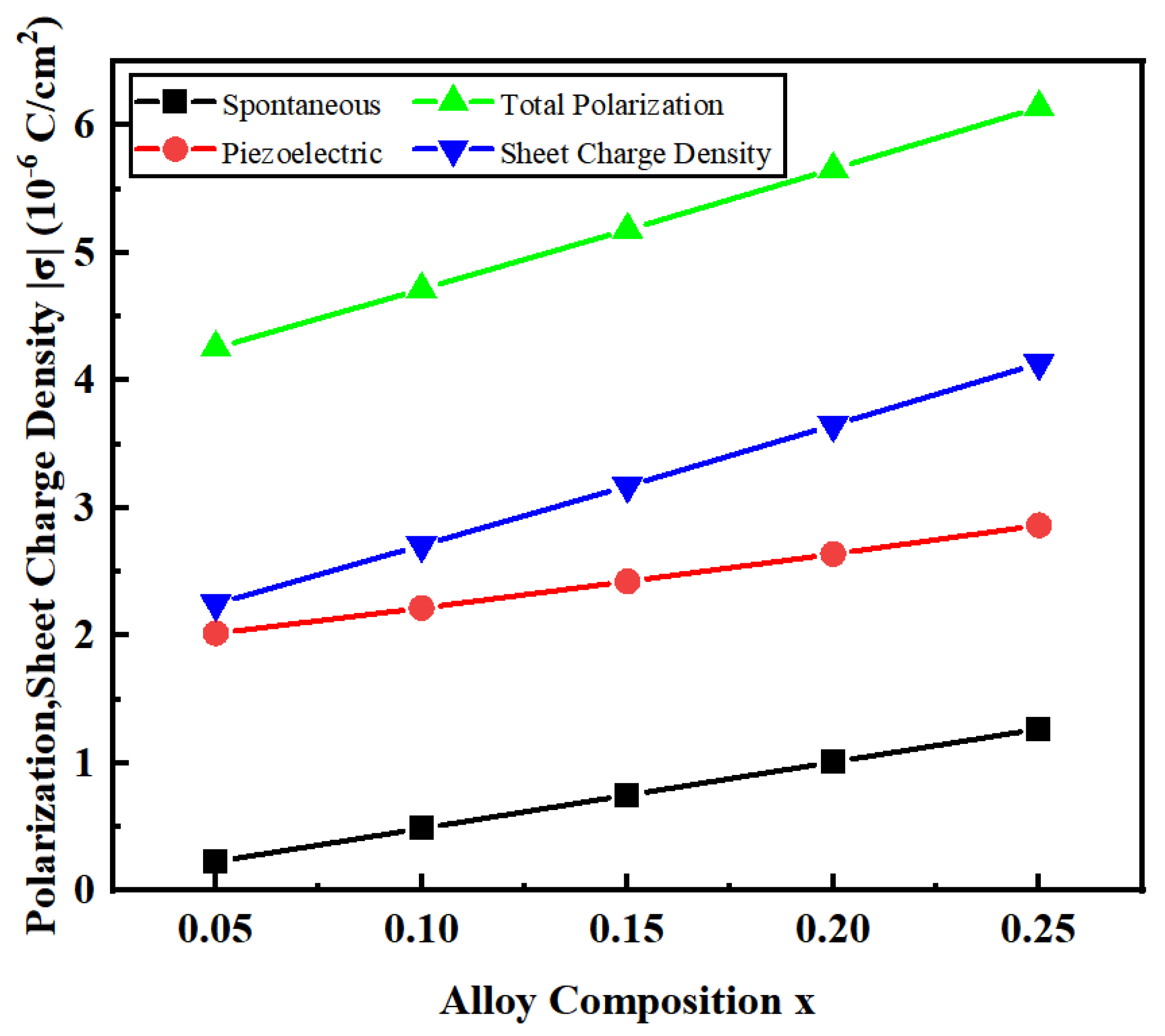 Modeling on Monolithic Integration Structure of AlGaN/InGaN/GaN High Electron Mobility ...