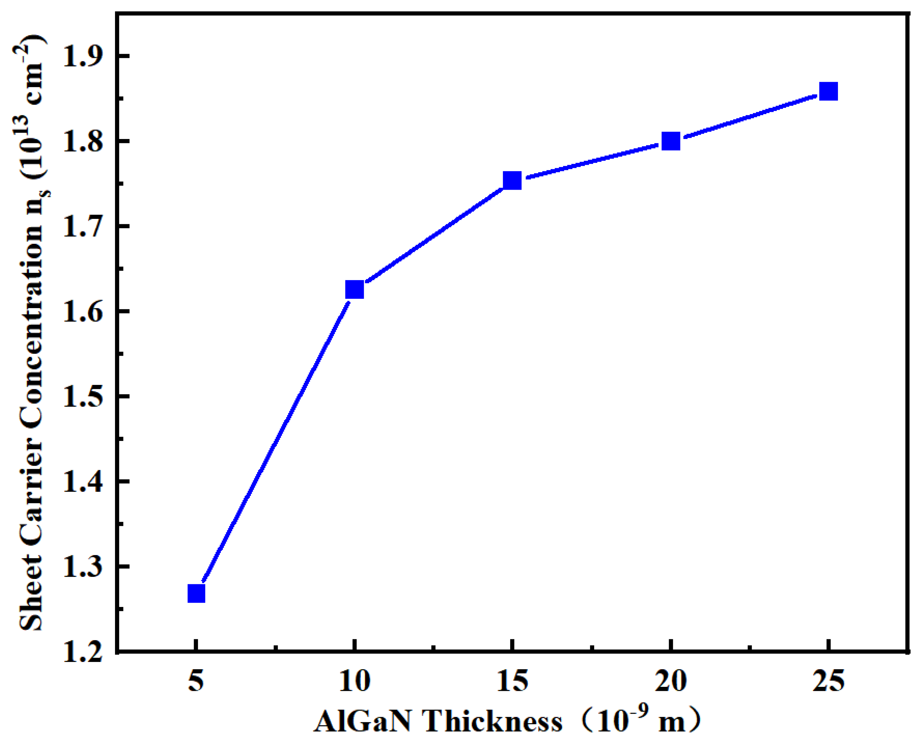 Modeling on Monolithic Integration Structure of AlGaN/InGaN/GaN High ...