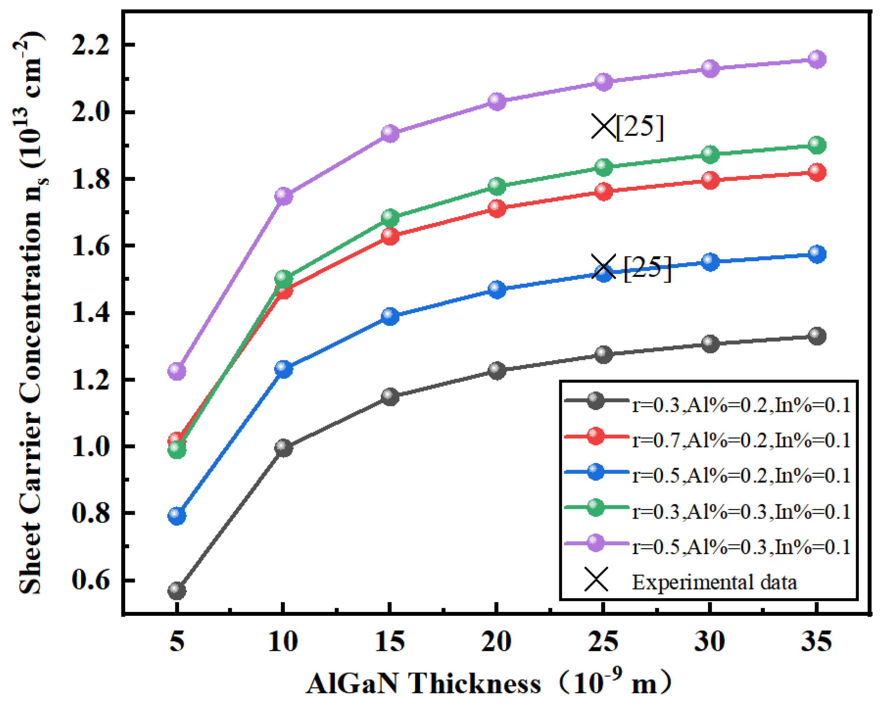 Modeling on Monolithic Integration Structure of AlGaN/InGaN/GaN High ...