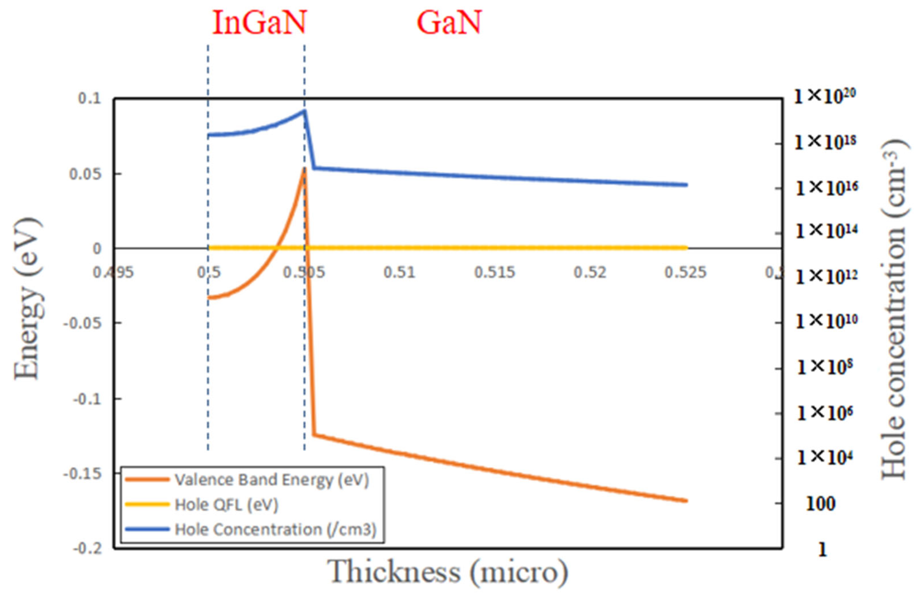 Modeling on Monolithic Integration Structure of AlGaN/InGaN/GaN High ...