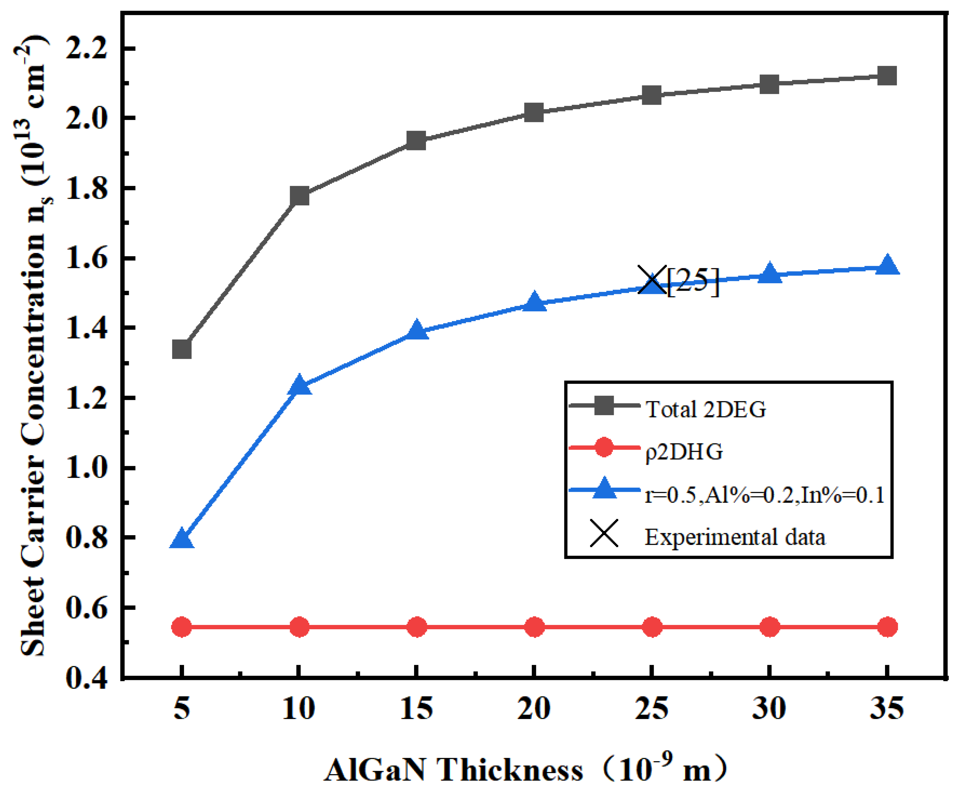 Modeling on Monolithic Integration Structure of AlGaN/InGaN/GaN High ...