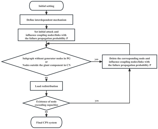 Electronics | Free Full-Text | Robustness Assessment of Cyber–Physical ...