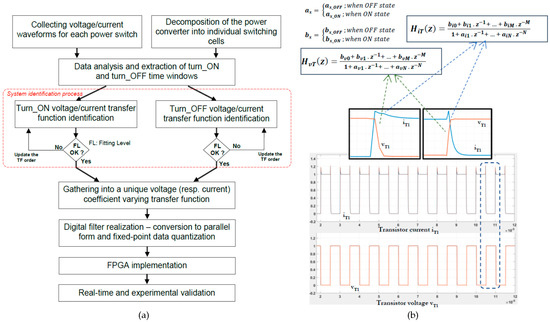 System Identification–Based Adaptive Real-Time Simulators for Power Electronic Converters ...