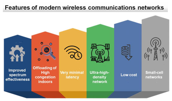 Secure Modern Wireless Communication Network Based on Blockchain Technology