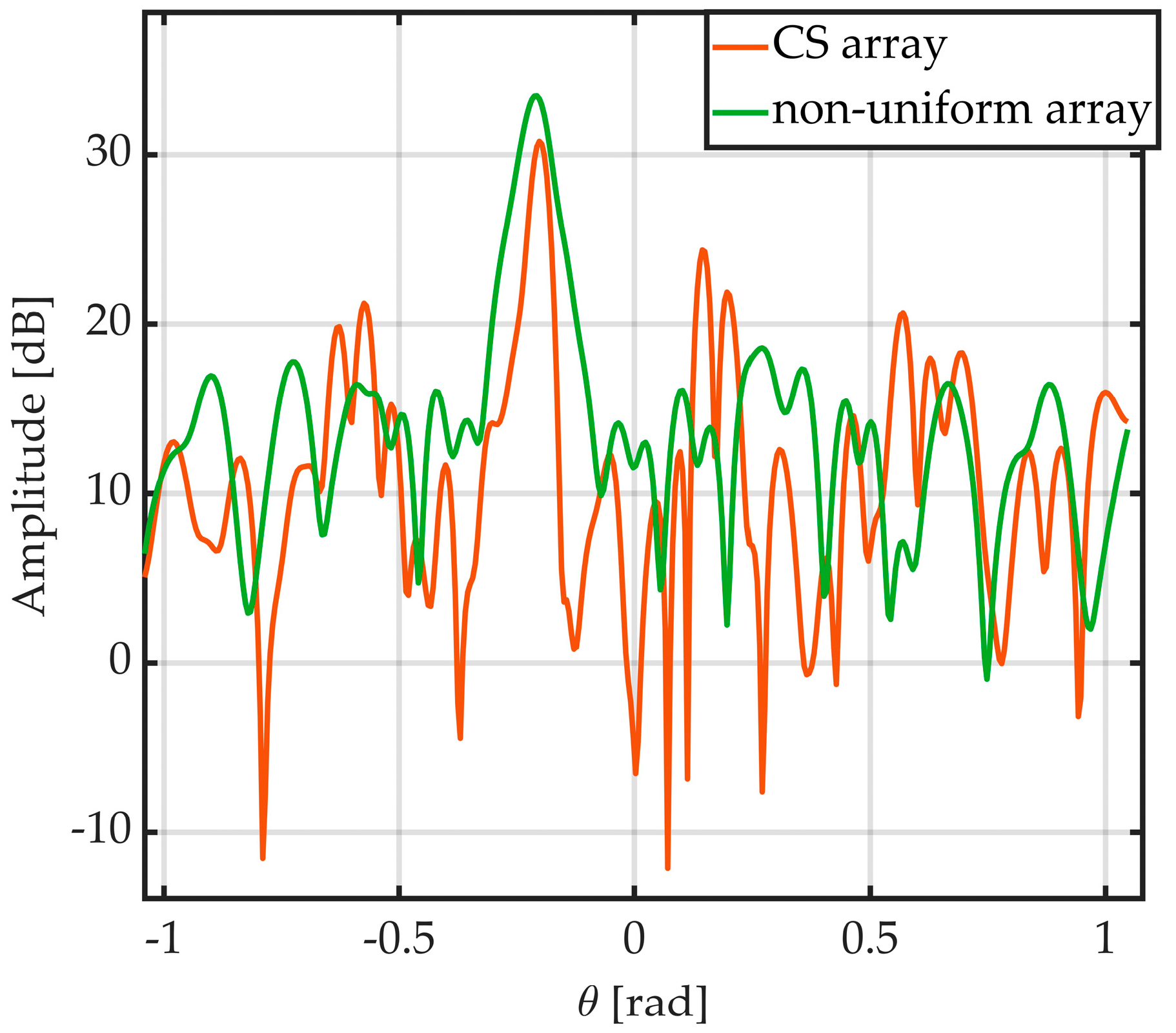 Comparison between Compressive Sensing and Non-Uniform Array for a MIMO ...