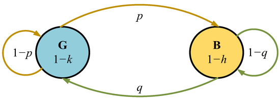 Prediction of Packet Loss Rate in Non-Stationary Networks Based on Time ...