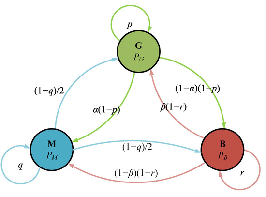 Prediction of Packet Loss Rate in Non-Stationary Networks Based on Time ...