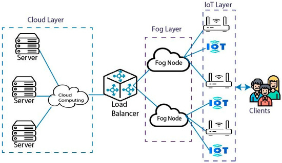 Electronics | Free Full-Text | An Optimized, Dynamic, and Efficient Load-Balancing Framework for ...