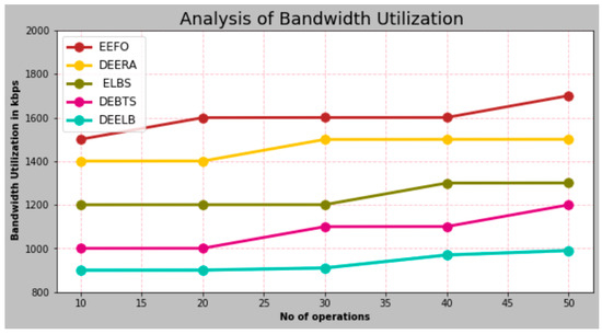 Electronics | Free Full-Text | An Optimized, Dynamic, and Efficient Load-Balancing Framework for ...