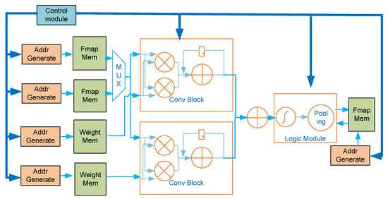 A Parameterized Parallel Design Approach to Efficient Mapping of CNNs onto FPGA