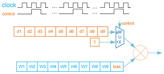 A Parameterized Parallel Design Approach to Efficient Mapping of CNNs onto FPGA