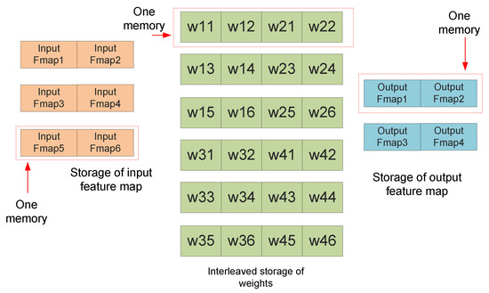 A Parameterized Parallel Design Approach to Efficient Mapping of CNNs onto FPGA