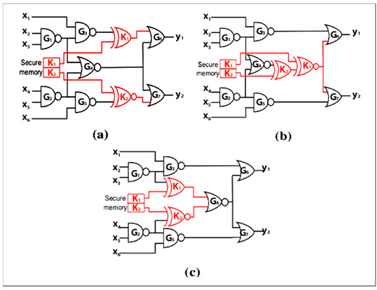 A New Optimal Method for the Secure Design of Combinational Circuits ...