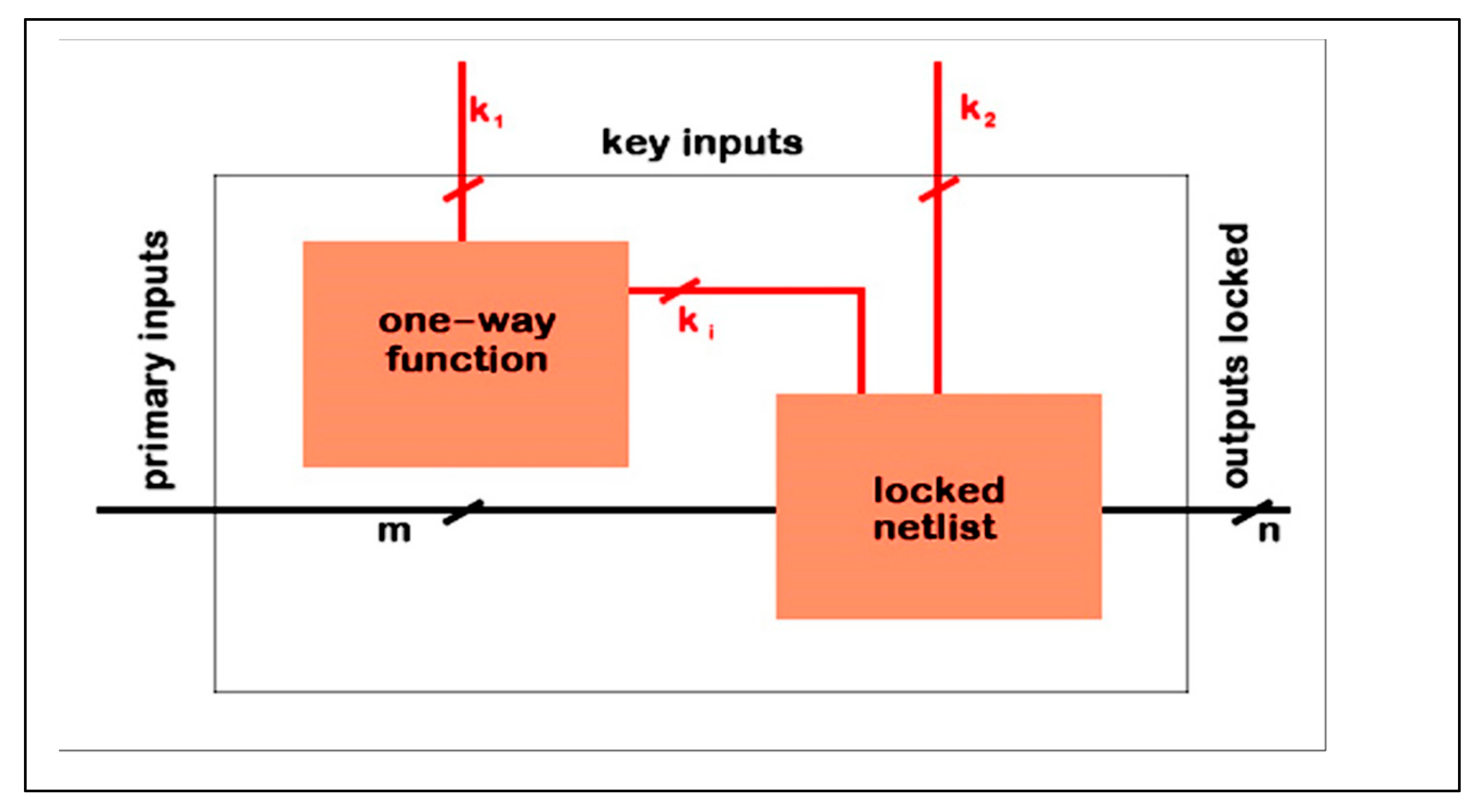A New Optimal Method for the Secure Design of Combinational Circuits against Hardware Trojans ...