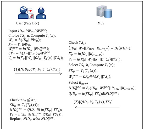 Compliance with HIPAA and GDPR in Certificateless-Based Authenticated Key Agreement Using ...