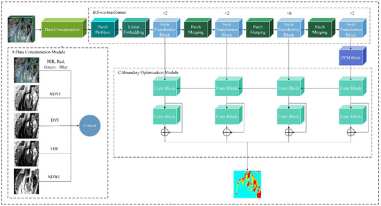 Swin-UperNet: A Semantic Segmentation Model for Mangroves and Spartina alterniflora Loisel Based ...