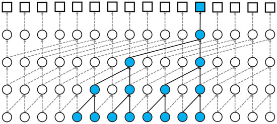 Deep-Learning-Based Sequence Causal Long-Term Recurrent Convolutional Network for Data Fusion ...
