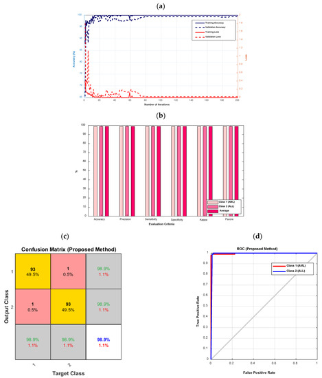 Acute Leukemia Diagnosis Based on Images of Lymphocytes and Monocytes ...