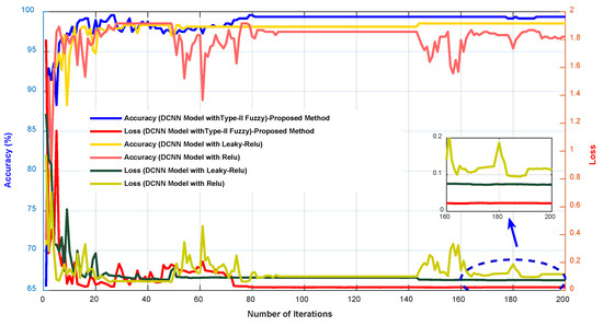 Acute Leukemia Diagnosis Based on Images of Lymphocytes and Monocytes ...