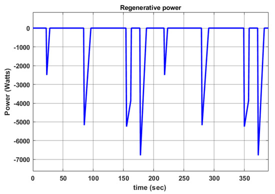 Maximizing Regenerative Braking Energy Harnessing in Electric Vehicles ...