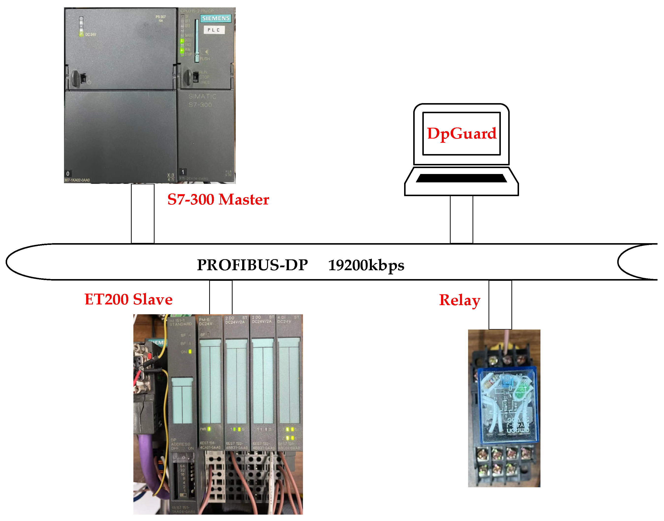DpGuard: A Lightweight Attack Detection Method for an Industrial Bus Network