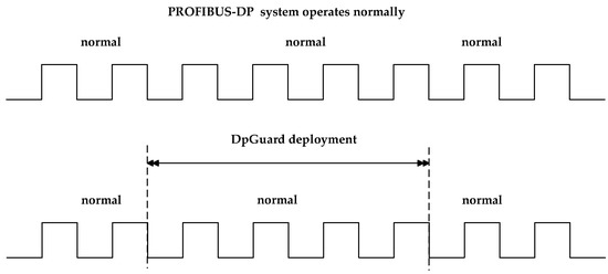 DpGuard: A Lightweight Attack Detection Method for an Industrial Bus ...