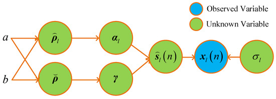 Wideband Direction-of-Arrival Estimation Based on Hierarchical Sparse Bayesian Learning for ...