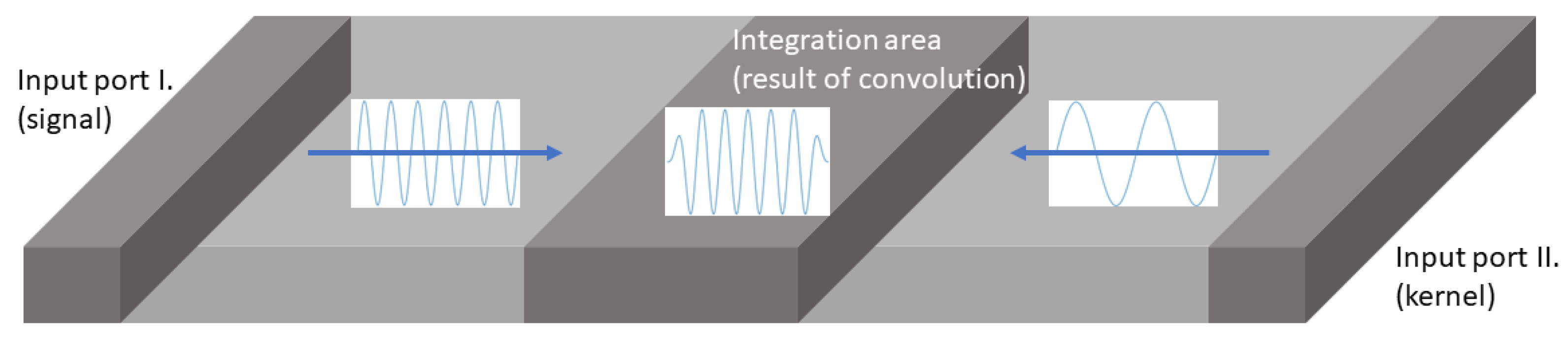 A Convolutional Neural Network with a Wave-Based Convolver