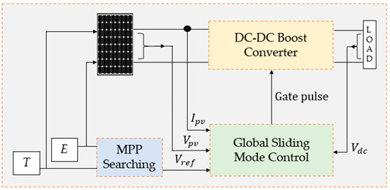 Maximum Power Point Tracking in Photovoltaic Systems Based on Global Sliding Mode Control with ...