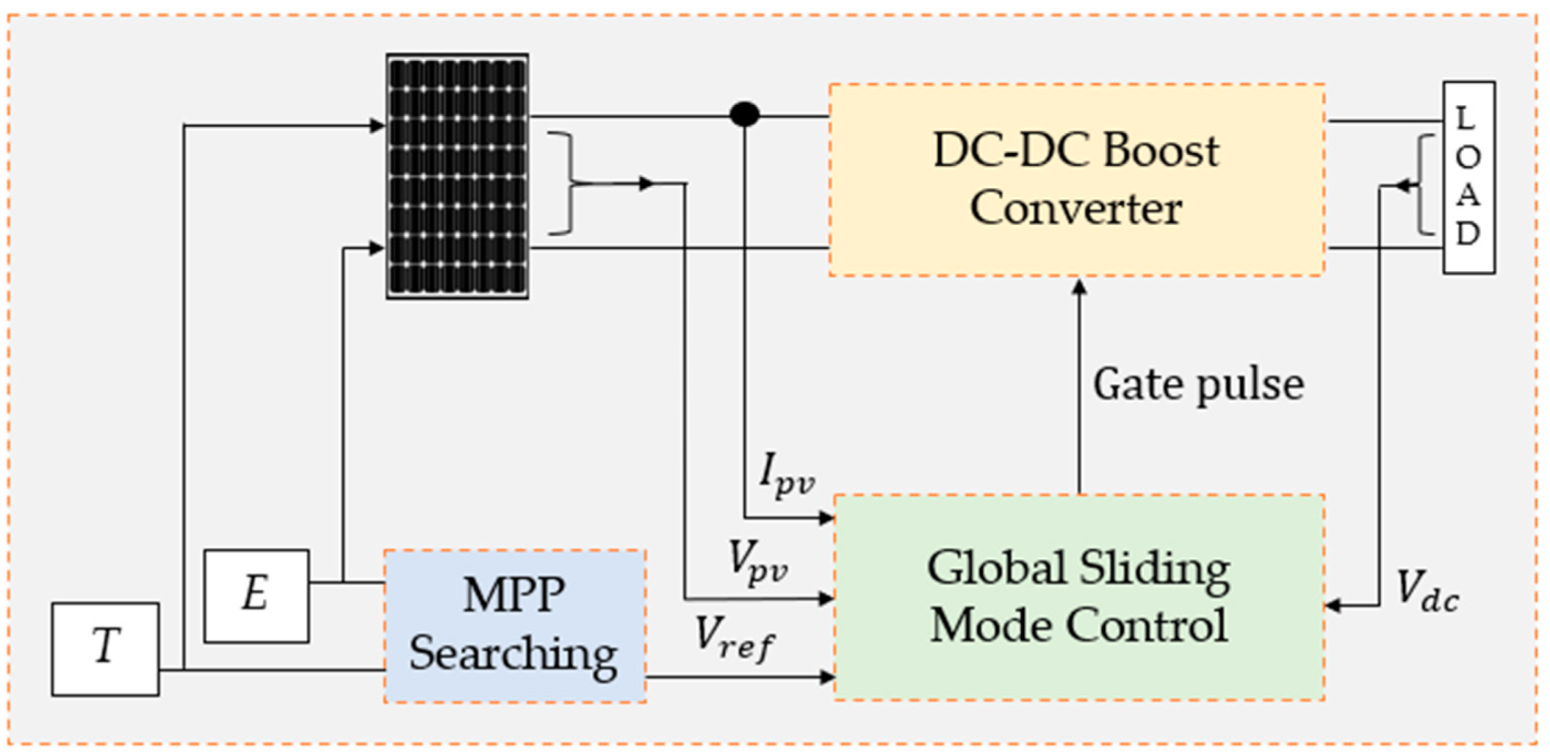 Maximum Power Point Tracking in Photovoltaic Systems Based on Global ...