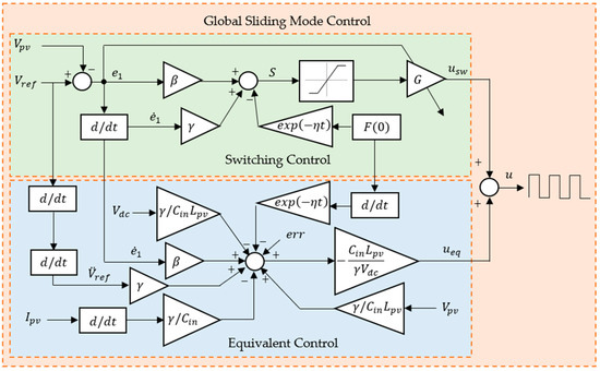 Maximum Power Point Tracking in Photovoltaic Systems Based on Global ...