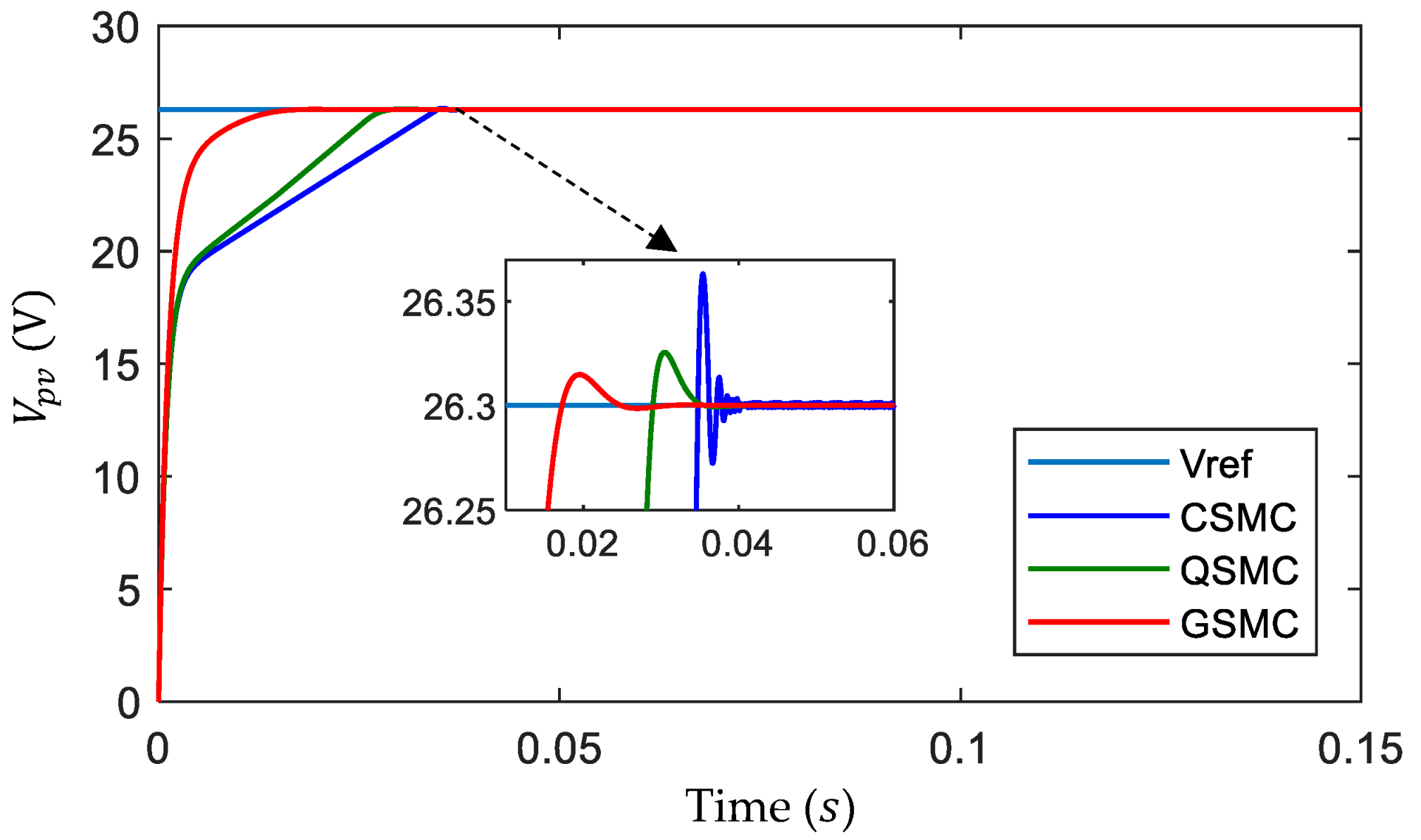 Maximum Power Point Tracking in Photovoltaic Systems Based on Global ...
