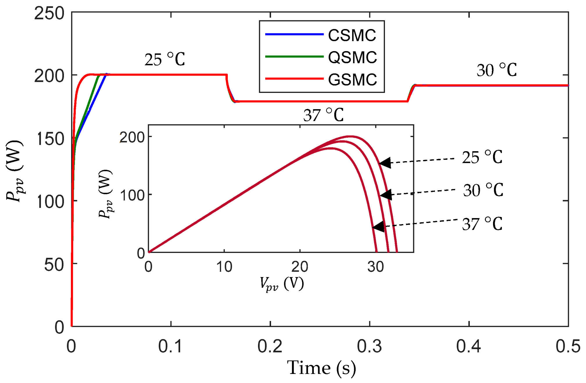 Maximum Power Point Tracking in Photovoltaic Systems Based on Global ...