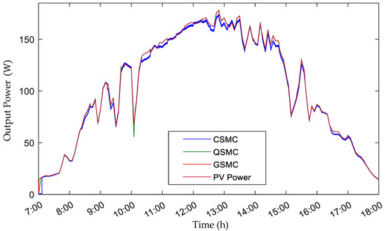 Maximum Power Point Tracking in Photovoltaic Systems Based on Global ...