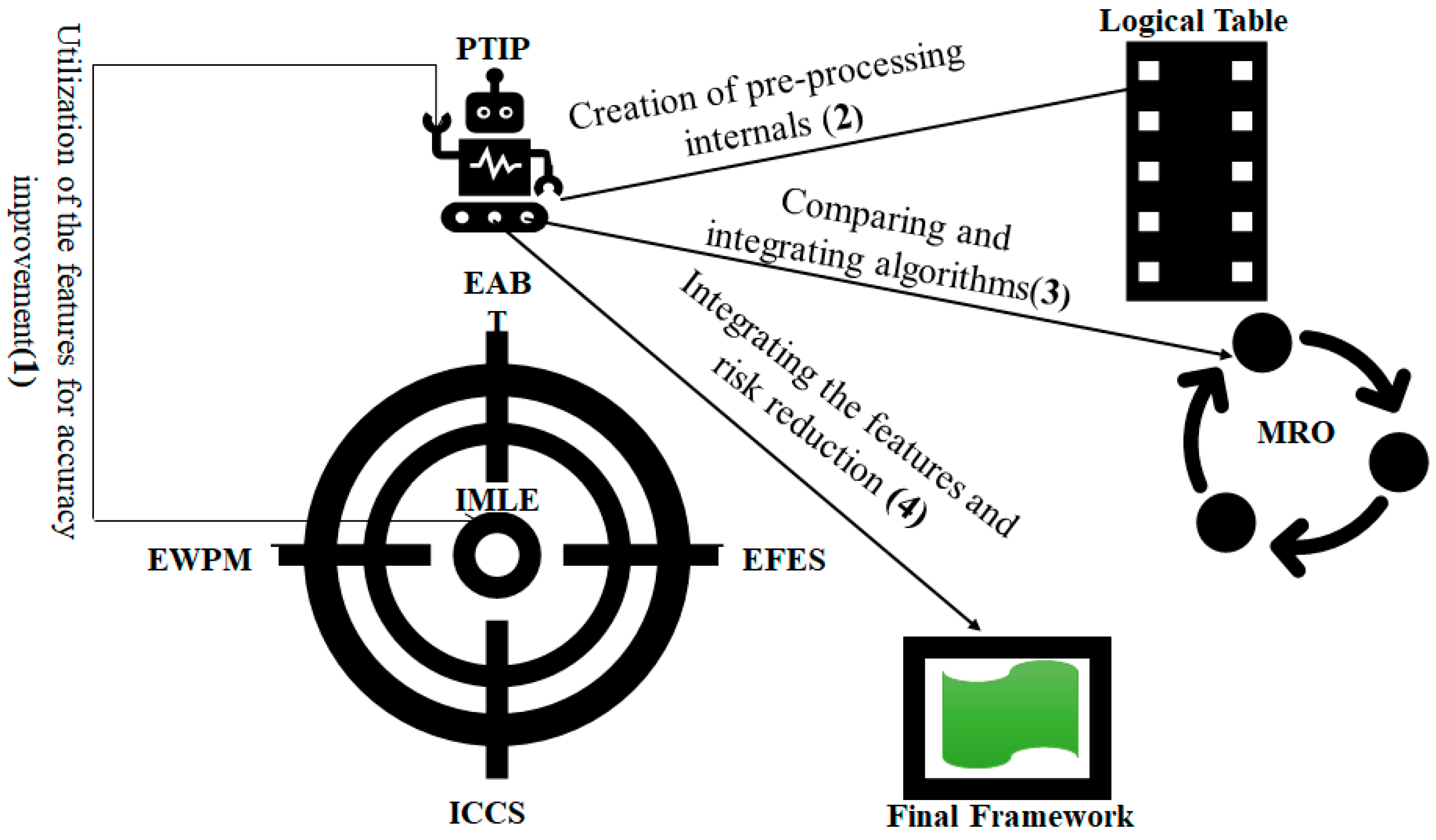 Quality of Service Generalization using Parallel Turing Integration ...