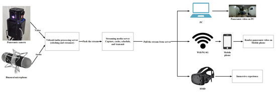 Design and Implementation of Two Immersive Audio and Video ...