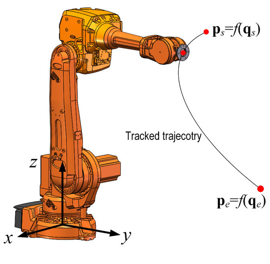 Kinematically Constrained Jerk–Continuous S-Curve Trajectory Planning in Joint Space for ...