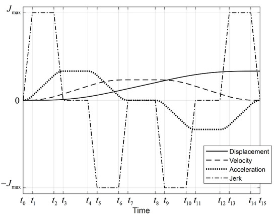 Kinematically Constrained Jerk–Continuous S-Curve Trajectory Planning in Joint Space for ...