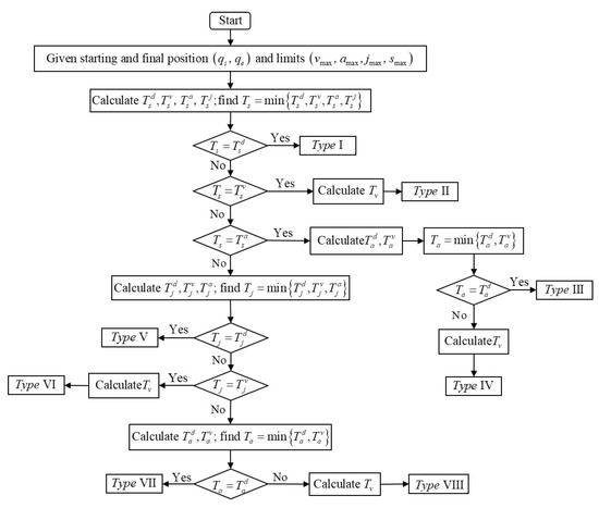 Kinematically Constrained Jerk–Continuous S-Curve Trajectory Planning ...