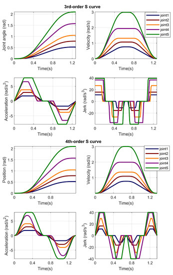 Electronics | Free Full-Text | Kinematically Constrained Jerk ...