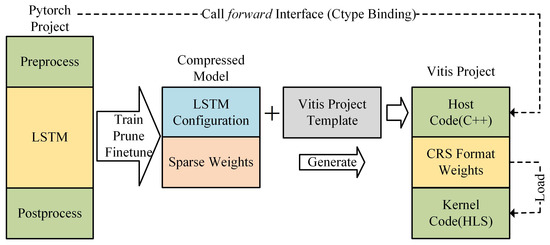 F-LSTM: FPGA-Based Heterogeneous Computing Framework for Deploying LSTM-Based Algorithms