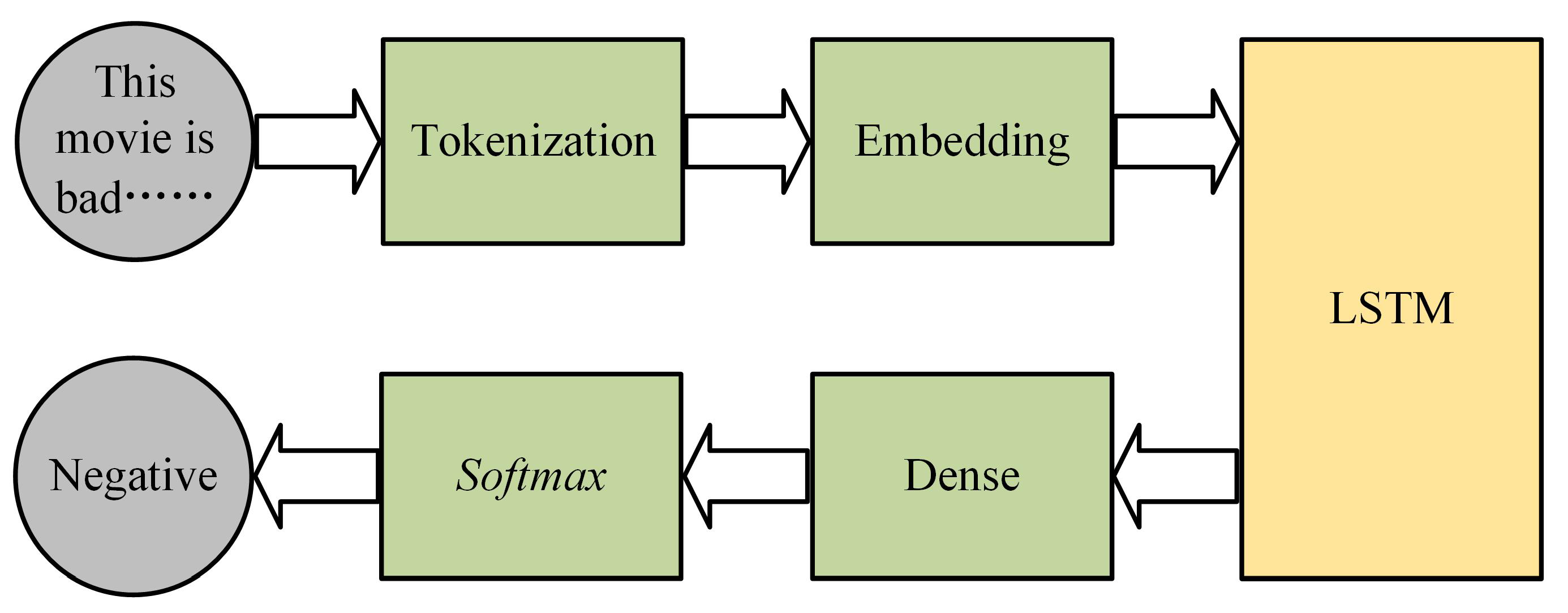F-LSTM: FPGA-Based Heterogeneous Computing Framework for Deploying LSTM-Based Algorithms