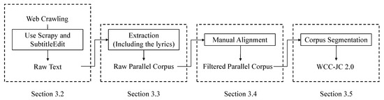 WCC-JC 2.0: A Web-Crawled and Manually Aligned Parallel Corpus for ...