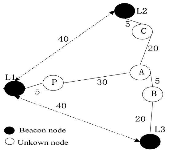 DV-Hop Location Algorithm Based on RSSI Correction