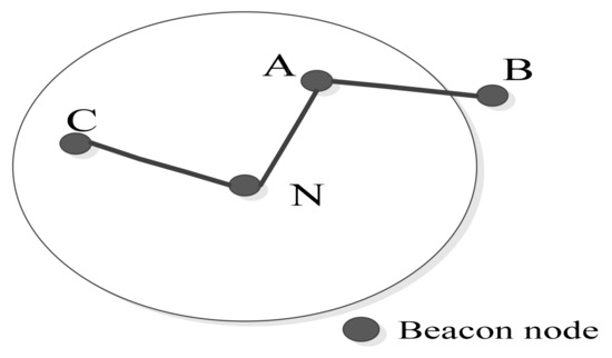 DV-Hop Location Algorithm Based on RSSI Correction