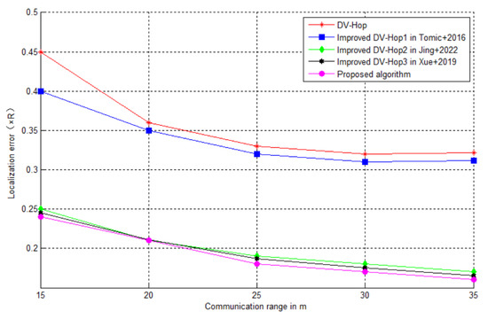 DV-Hop Location Algorithm Based on RSSI Correction